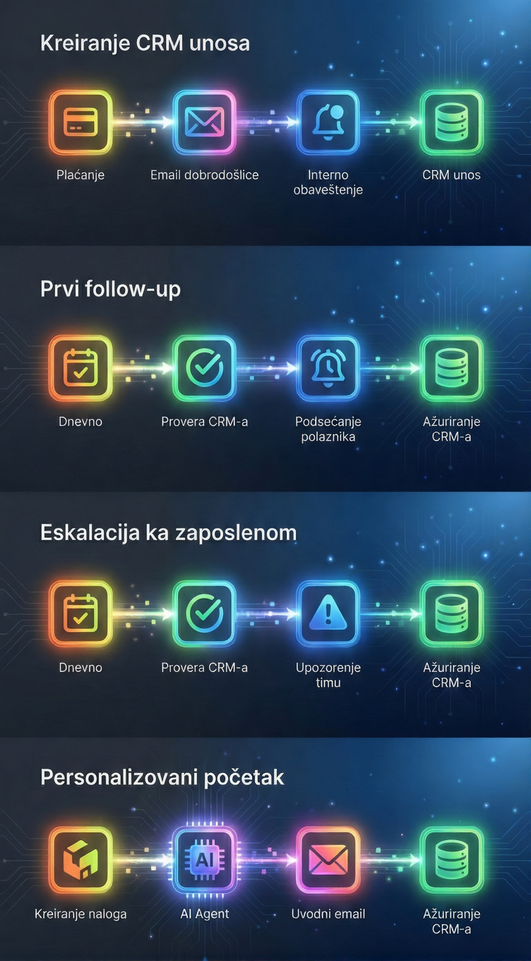 SmartFlow | AI Integracija Za Vaš Brend